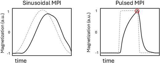 The hardware, tracer, and signal processing methods of magnetic ...