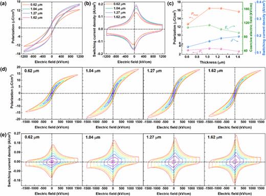 Dielectric nonlinearity analysis of BNT–ST–BT relaxor ferroelectric ...