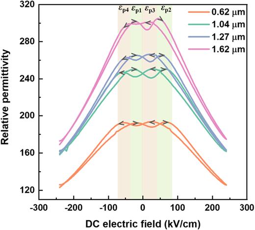Dielectric nonlinearity analysis of BNT–ST–BT relaxor ferroelectric ...