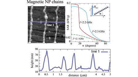 Directional power loss in magnetic thin films guided by magnetic ...