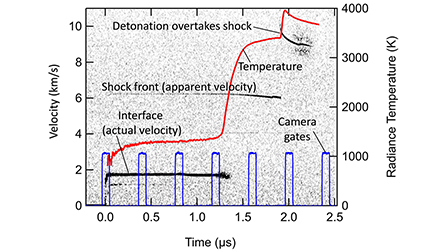 Effect of a collapsing gas bubble on the shock-to-detonation transition ...
