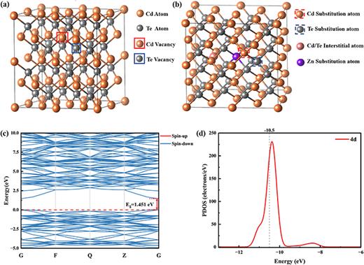 Influence of intrinsic defects in CdTe and CdZnTe on the microstructure ...