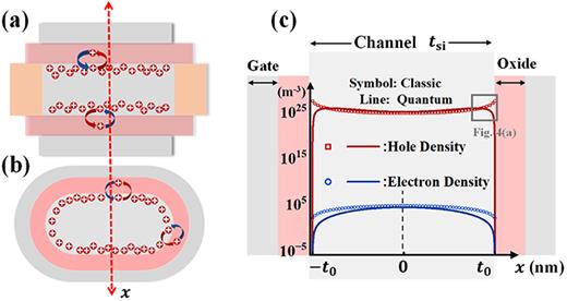 Fundamental understanding of quantum confinement effect on gate oxide ...