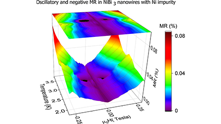 Oscillatory and negative magnetoresistance in granular nanowires of ...