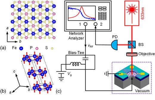Two-dimensional FePS3 nanoelectromechanical resonators with local-gate ...
