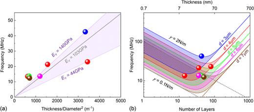 Two-dimensional FePS3 nanoelectromechanical resonators with local-gate ...