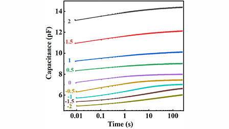 Characterization of near-interface traps in thermally oxidized and NO-annealed SiO2/4H-SiC metal ...