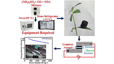 Cost effective synthesis of sulfur and nitrogen co-doped graphene aerogel and application in ...