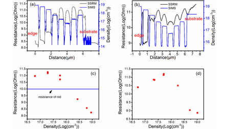 Indepth doping assessment of thick doped GaAs layer by scanning ...
