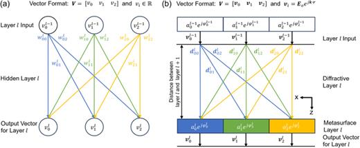 Fundamentals and recent developments of free-space optical neural ...