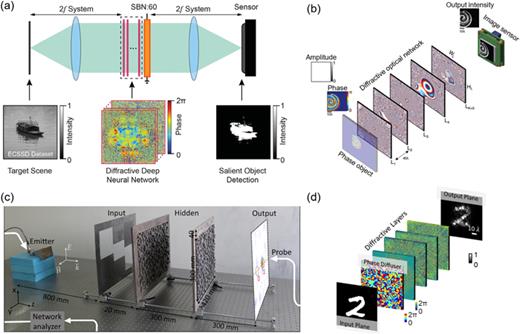 Fundamentals and recent developments of free-space optical neural networks | Journal of Applied ...