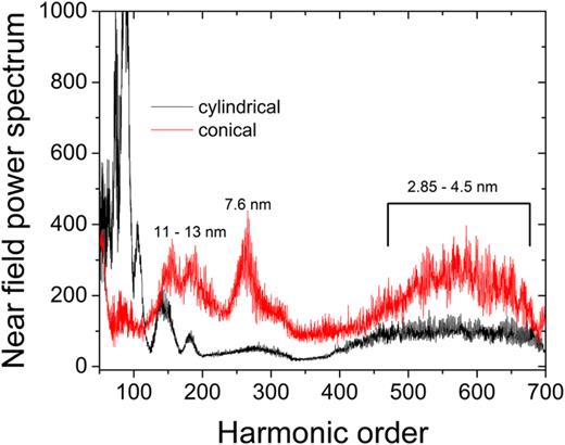 Modeling generation of harmonics in the water window region in hollow ...