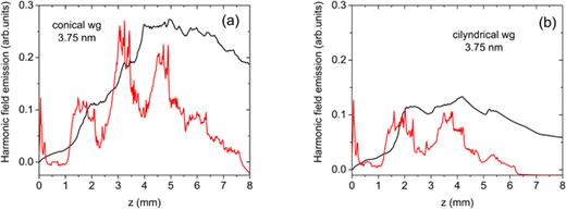 Modeling generation of harmonics in the water window region in hollow ...