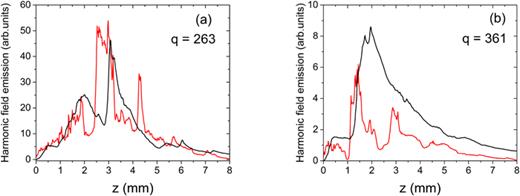 Modeling generation of harmonics in the water window region in hollow ...