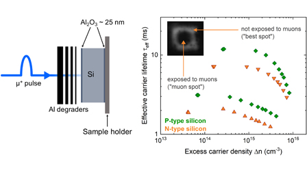 Formation and annihilation of bulk recombination-active defects induced ...