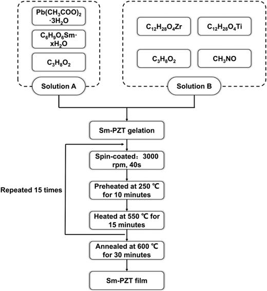Sm-doped PZT thin film with high piezoelectric properties by sol-gel ...