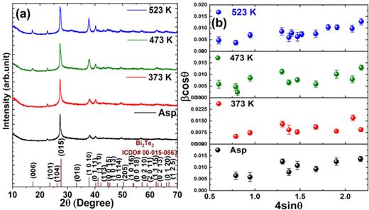 Investigating the temperature-dependent Raman spectroscopy of Se/Bi2Te3 ...