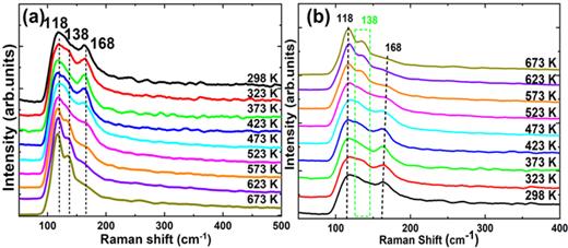 Investigating the temperature-dependent Raman spectroscopy of Se/Bi2Te3 ...