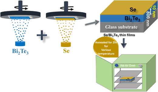 Investigating the temperature-dependent Raman spectroscopy of Se/Bi2Te3 ...