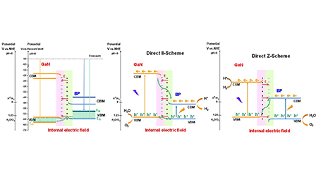 Tailoring band structures and photocatalytic overall water splitting in ...