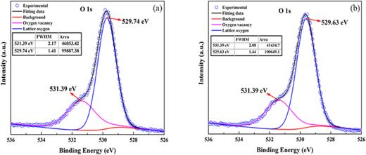 HfO2-based resistive random access memory with an ultrahigh switching ...