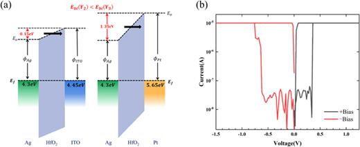 HfO2-based resistive random access memory with an ultrahigh switching ...