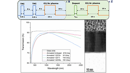 Plasma-enhanced atomic layer deposition as a technique for controlling ...