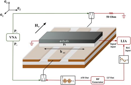 Room-temperature spin pumping from canted antiferromagnet α-Fe2O3 ...