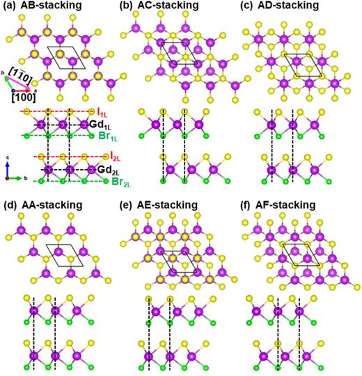 Magnetic phase transition and valley splitting in Janus GdBrI bilayer | Journal of Applied ...