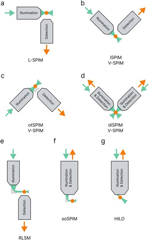 A practical guide to light-sheet microscopy for nanoscale imaging ...