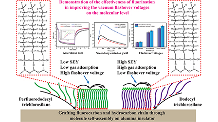 Enhancing vacuum surface flashover voltage of alumina insulator by self ...
