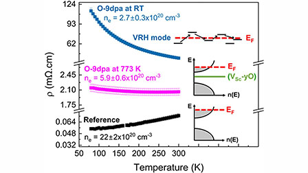 Electrical properties of ScN thin films controlled by defect ...