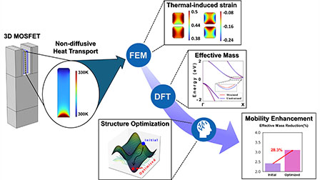 Residual strain optimization in 3D MOSFET structures for enhanced mobility via nanoscale heat ...