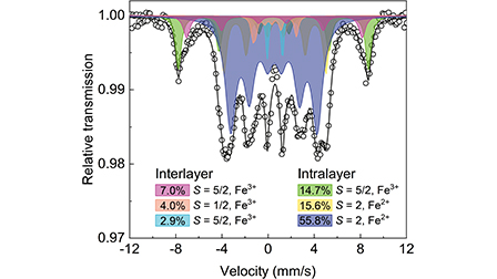 Interlayer and intralayer magnetic interactions for room-temperature ...