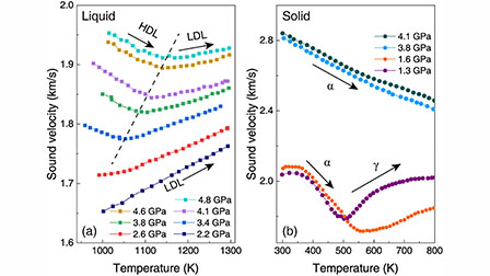 Elastic properties associated with liquid–liquid phase transition in ...