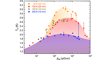 Tuning the superconducting dome in granular aluminum thin films ...