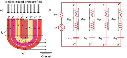 Broadband low-to-mid-range frequency sound absorption using a micro ...