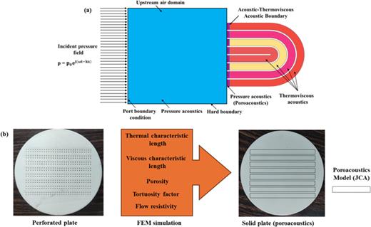Broadband low-to-mid-range frequency sound absorption using a micro ...