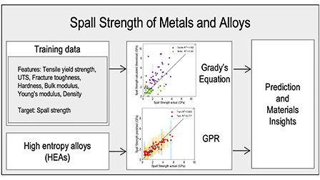 A machine learning approach to predicting the spall strength of metals ...