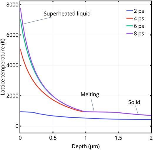 Two-temperature model for predicting heating and melting in metallic ...