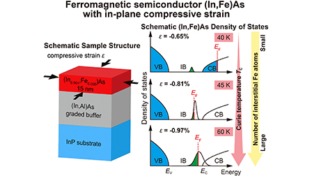 Strained Fe-doped ferromagnetic semiconductor (In,Fe)As thin films ...