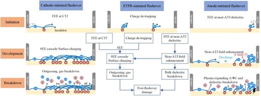 Global model for flashover phenomena in vacuum: A comprehensive ...