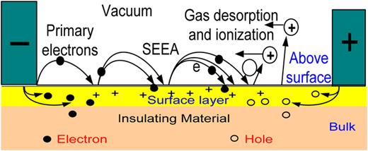 Global model for flashover phenomena in vacuum: A comprehensive ...