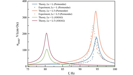 Inhomogeneous magnetoelectric structures | Journal of Applied Physics ...