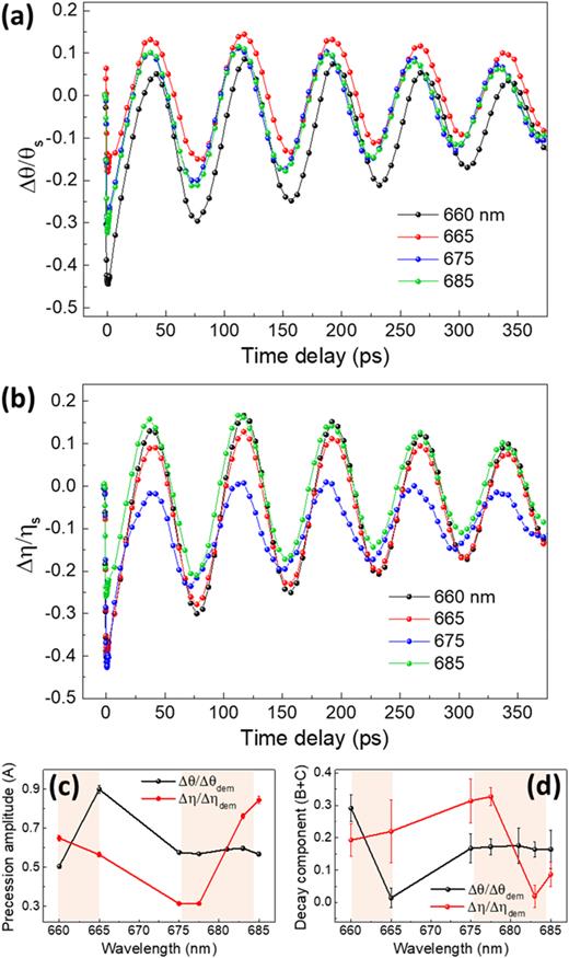 Evidence of the magneto-optical Kerr spectral shifts induced by quasi ...