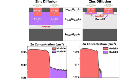 Rapid zinc diffusion behaviors in lightly doped extended wavelength In0 ...
