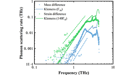 Deciphering the full spectrum of phonon scattering by point defects ...