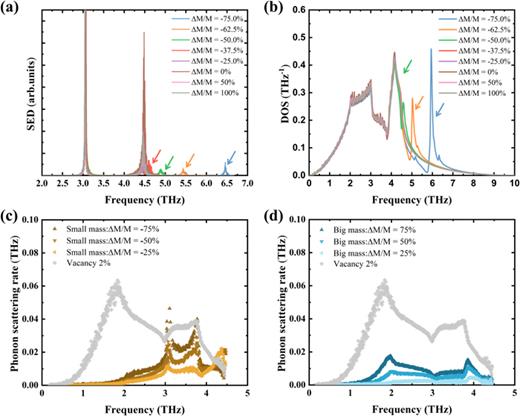 Deciphering the full spectrum of phonon scattering by point defects ...