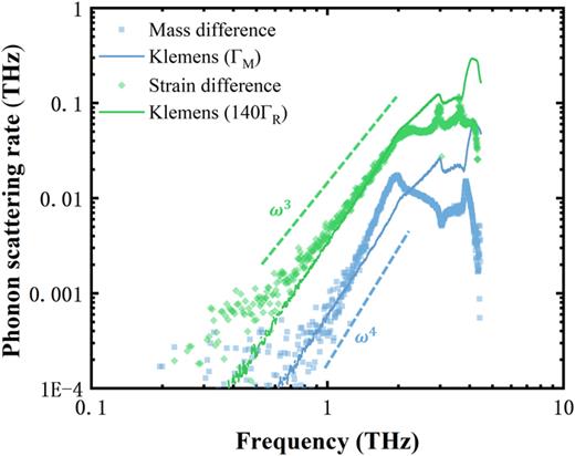 Deciphering the full spectrum of phonon scattering by point defects ...