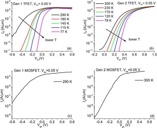 The impact of interface traps on the subthreshold characteristics of III–V vertical nanowire ...